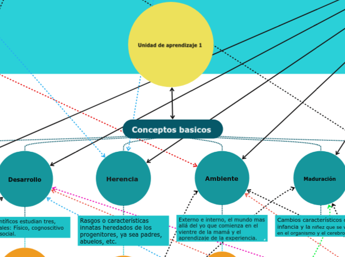 Conceptos basicos - Mind Map
